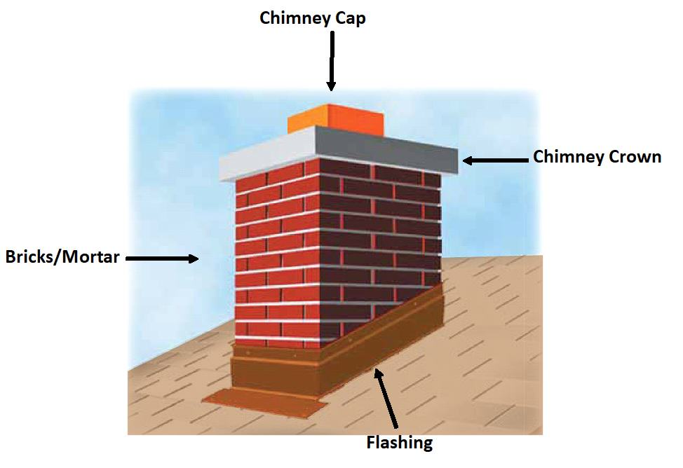 Chimney repair and chimney 4 point leak check in Illinois for chimney ...
